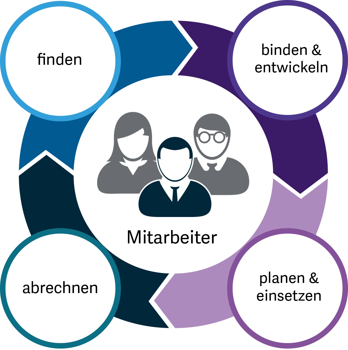 4 Phasen im Mitarbeiterlebenszyklus: für eine gute Employee Experience