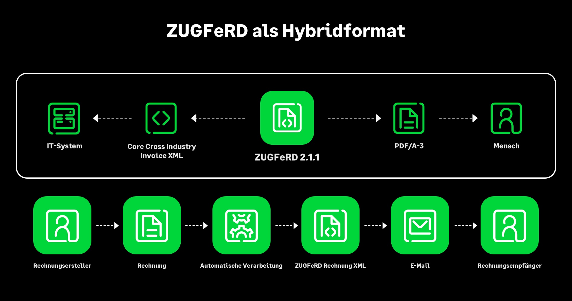 Was ist eine E-Rechnung?