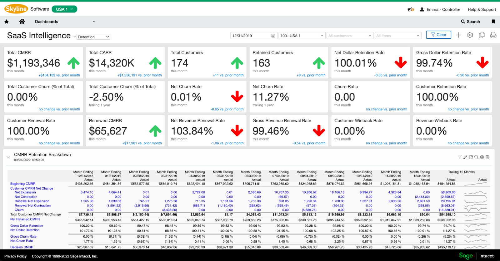 The ultimate KPI list for early-stage SaaS startups | Sage Advice US