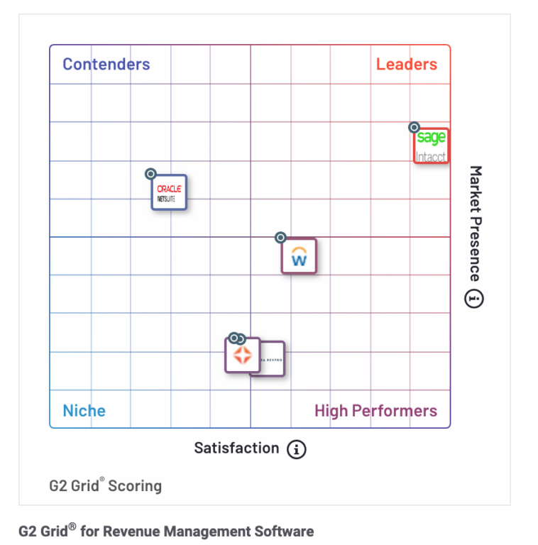 6 takeaways from the G2 crowd grid for revenue management | Sage Advice US