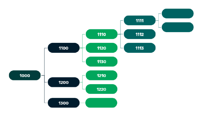 Nonprofit chart of accounts 101: How to get started and examples to ...