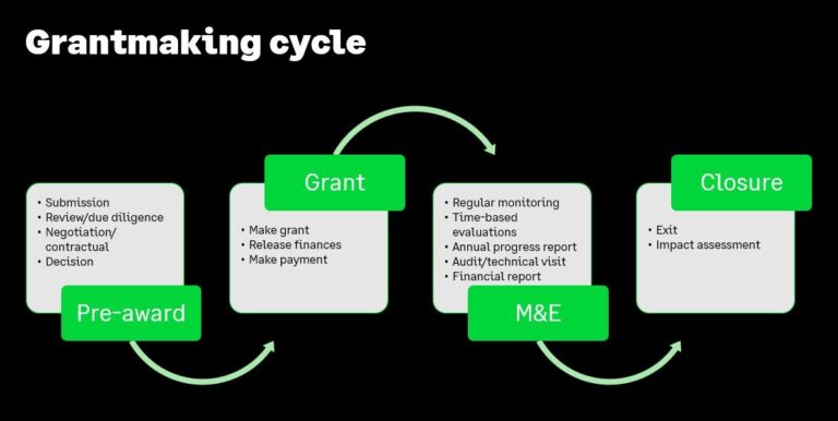 Efficient Grantmaking Process Workflows: A Path to Impactful Giving ...
