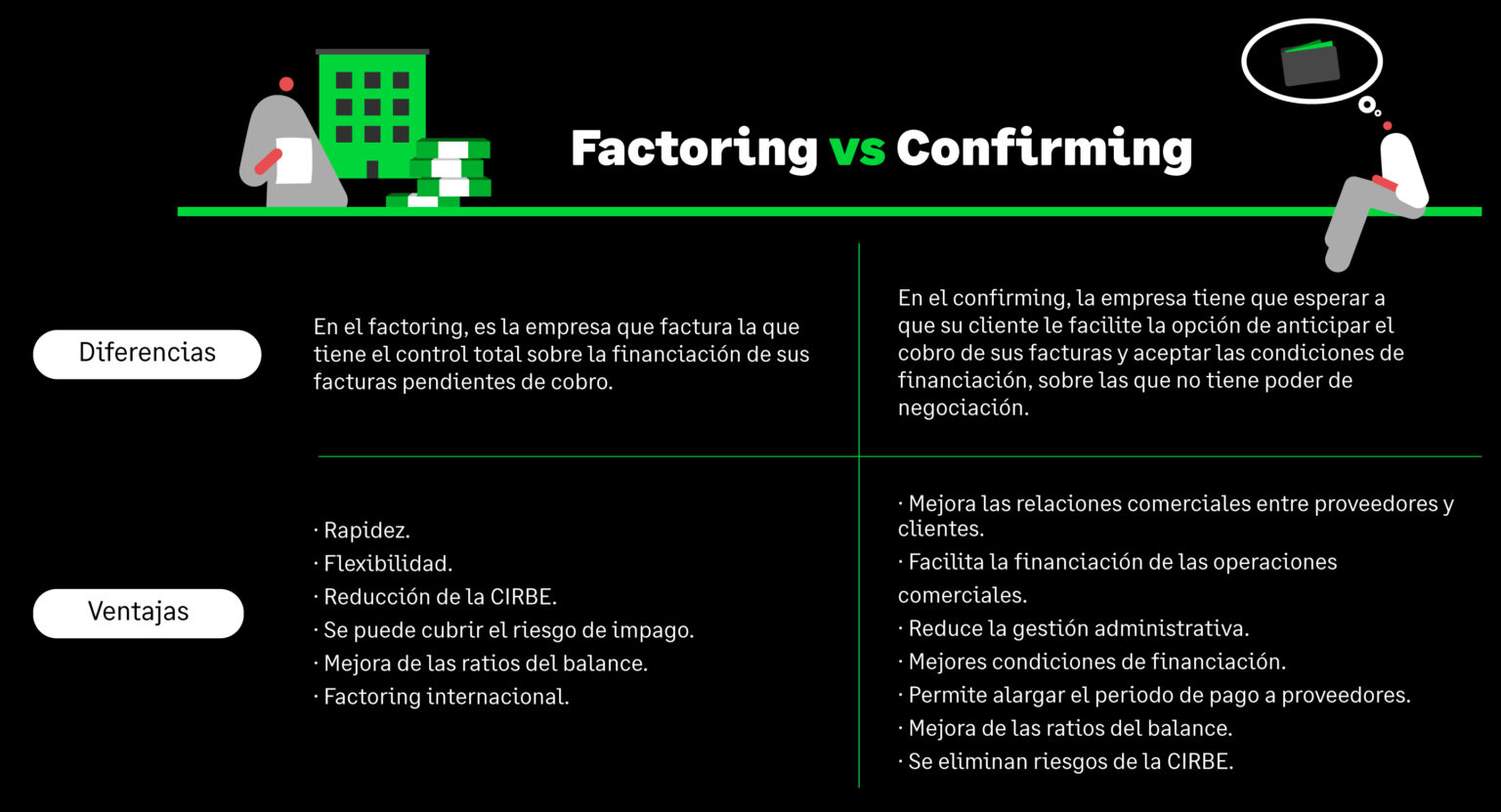 Diferencia entre factoring y confirming I Sage Advice