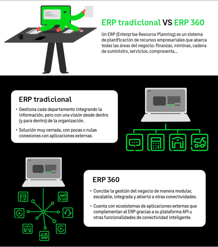 ERP 360: La evolución del software de gestión empresarial I Sage
