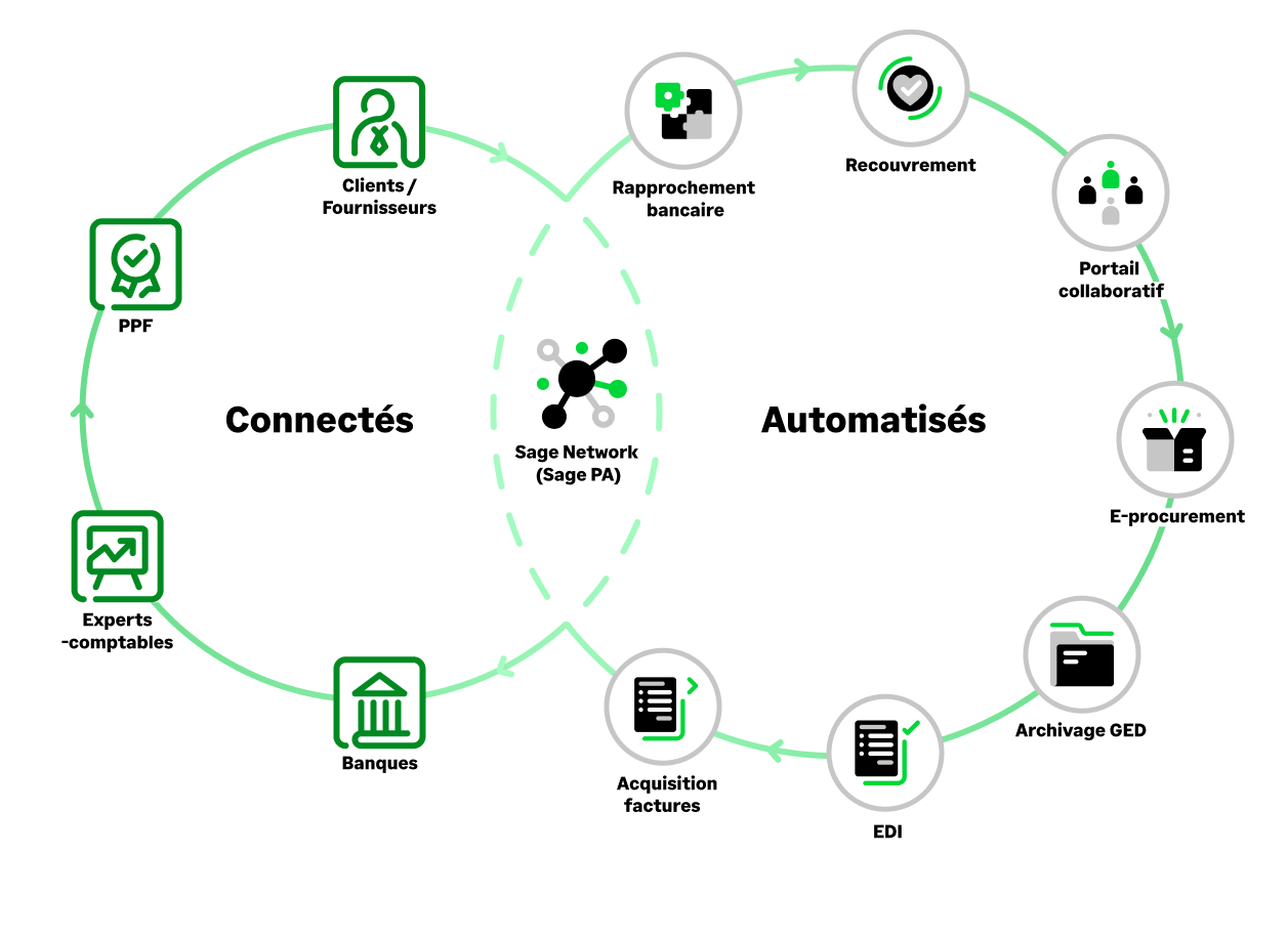 Sage Network | Sage France